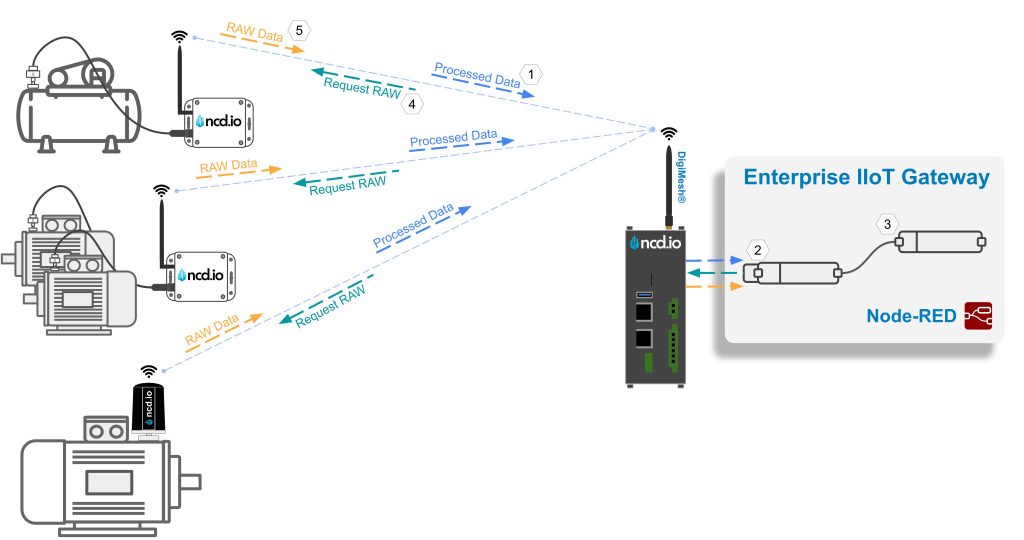 Requesting Time Domain Data from Vibration Sensor via Node-RED SubFlow ...