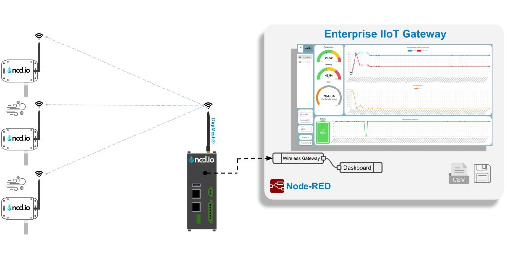 CO2 Temperature Humidity Sensor Node-RED Dashboard - NCD.io