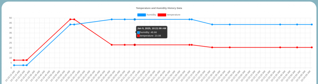 CO2 Temperature Humidity Sensor Node-RED Dashboard - NCD.io