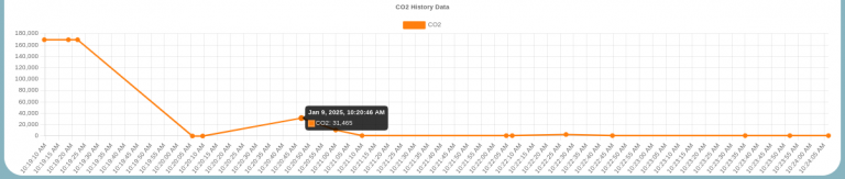 CO2 Temperature Humidity Sensor Node-RED Dashboard - NCD.io