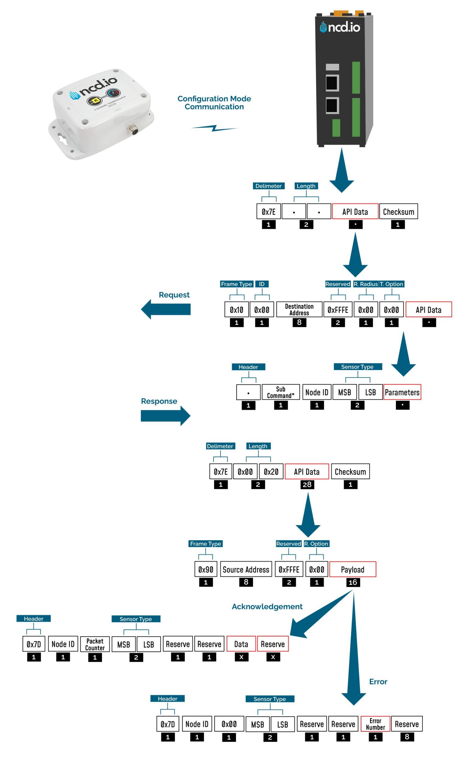 3 Channel Industrial IoT Wireless Thermocouple Temperature Sensor API ...