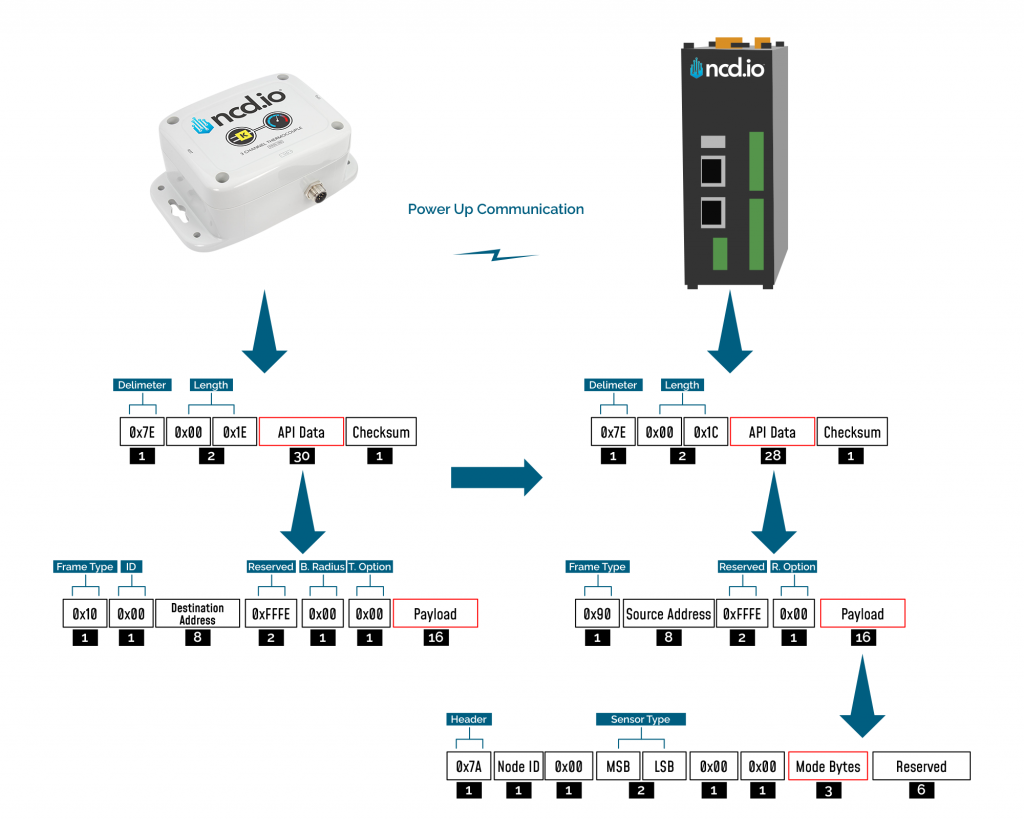 3 Channel Industrial IoT Wireless Thermocouple Temperature Sensor API ...