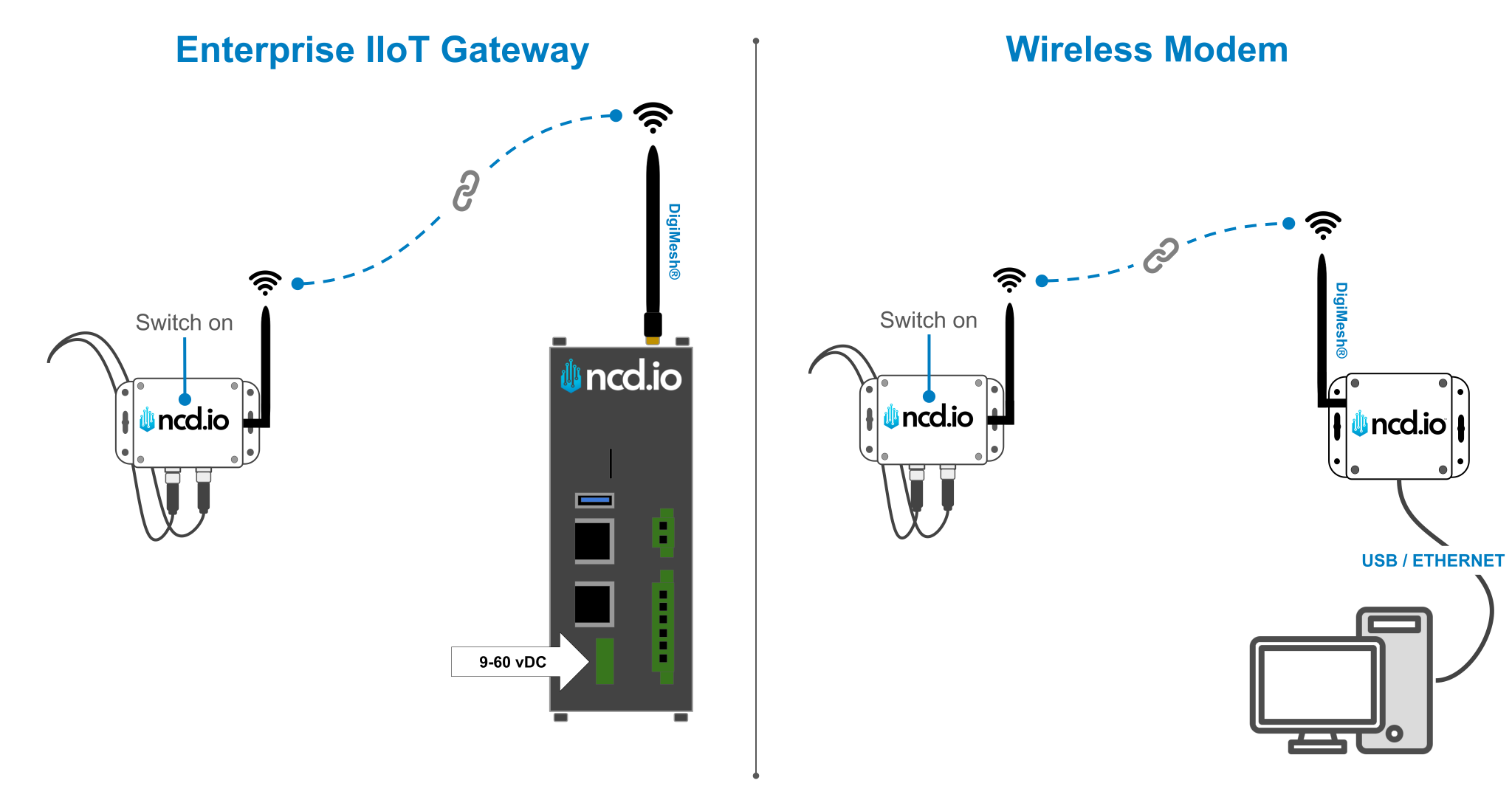 NCD Sensor Configuration guide using Node-RED - NCD.io