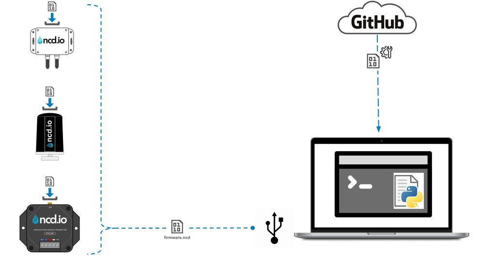 How to Update Firmware Using a USB to Serial Interface - NCD.io