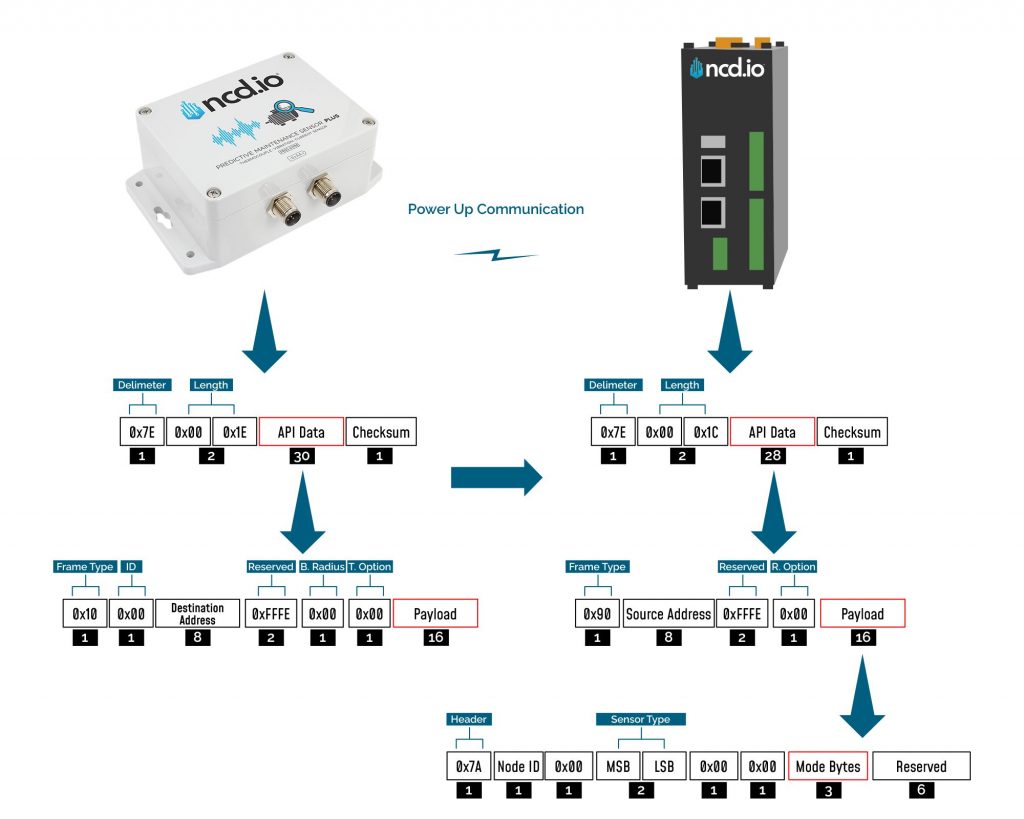 Condition Based Predictive Maintenance Sensor Gen4 API Overview - NCD.io