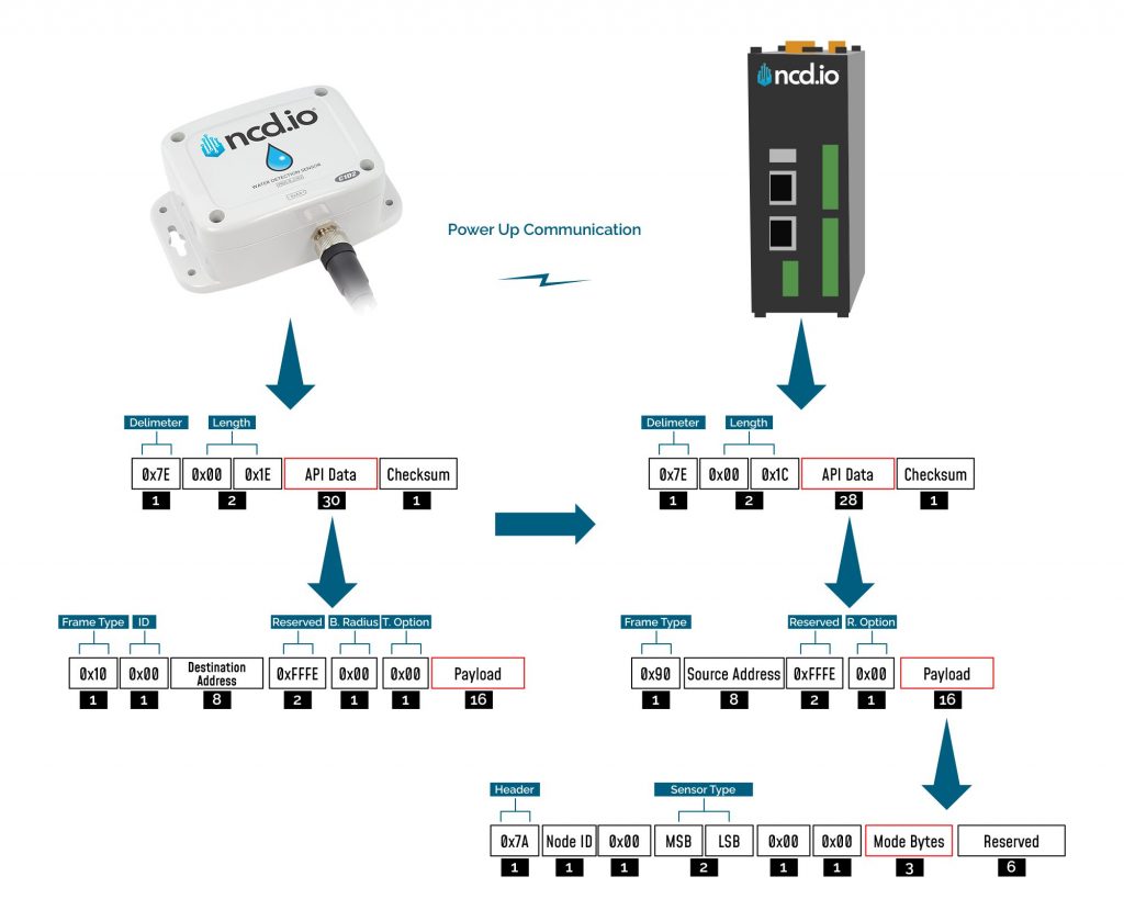 C1D2 Industrial IoT Wireless Water Detect Sensor API Overview - NCD.io
