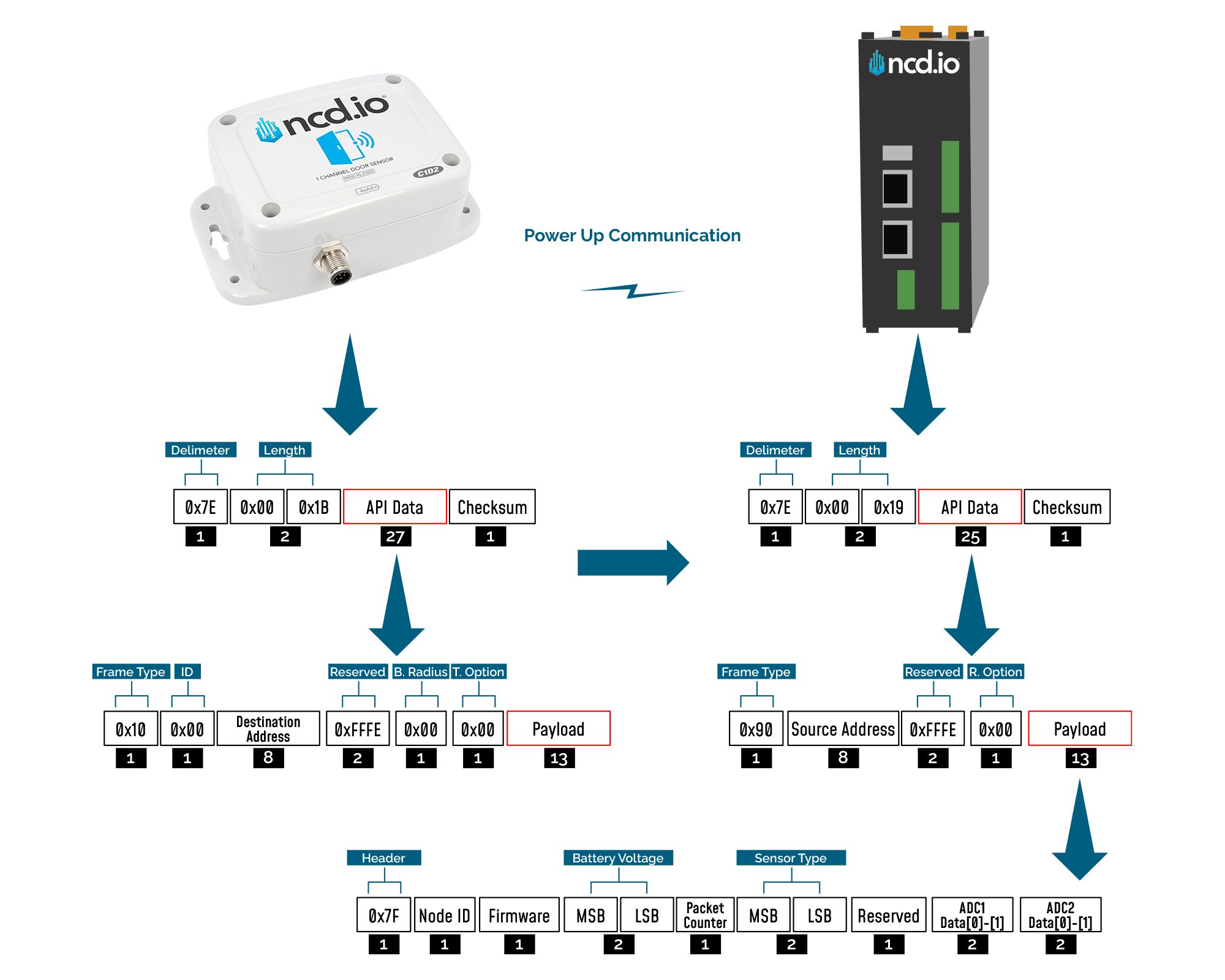 C1D2 Industrial IoT Wireless Door Open Closed Sensor API Overview - NCD.io