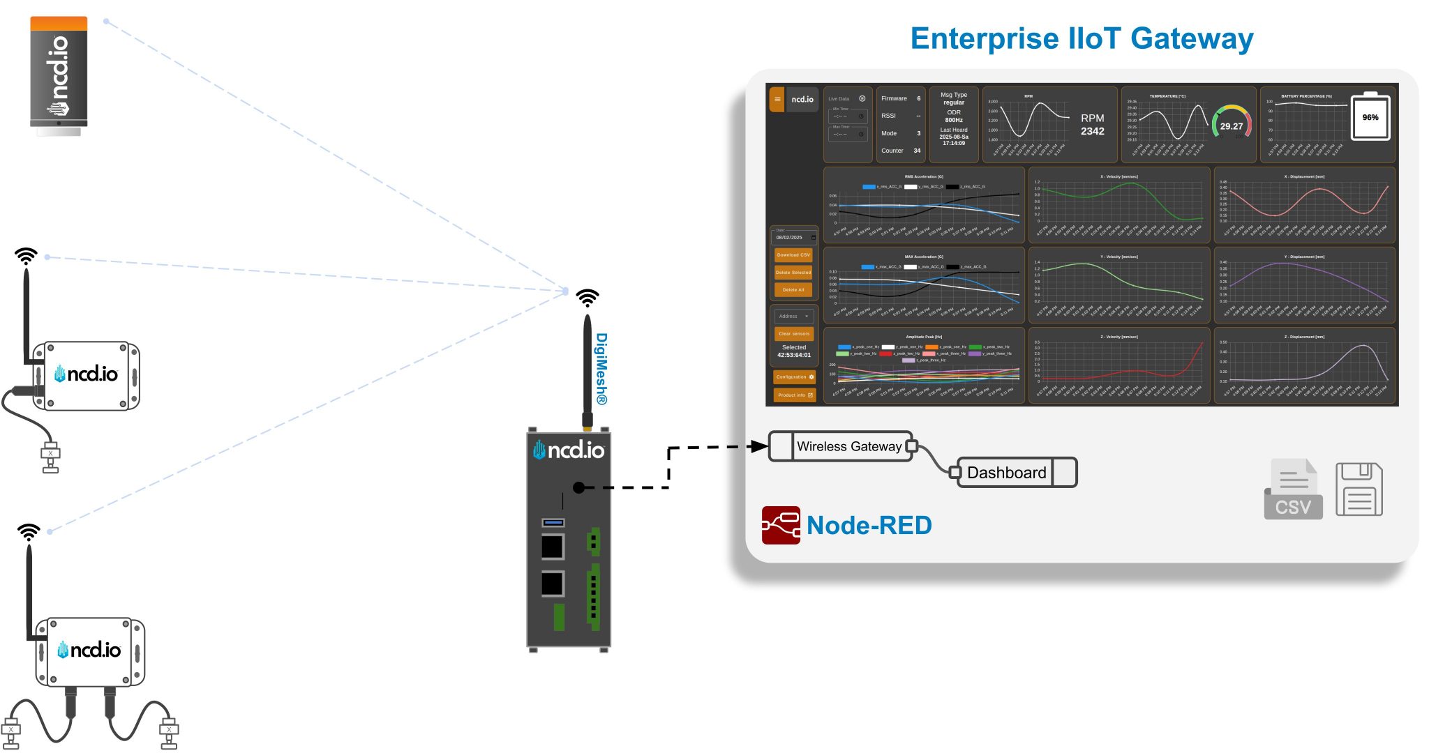 Gen4: Vibration Sensor Node-RED Dashboard - NCD.io