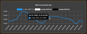 Gen4: Vibration Sensor Node-RED Dashboard - NCD.io