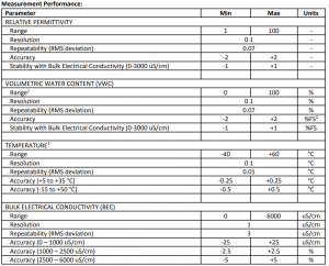 Acclima Wireless IoT SDI Soil Moisture Temperature EC Transmitter